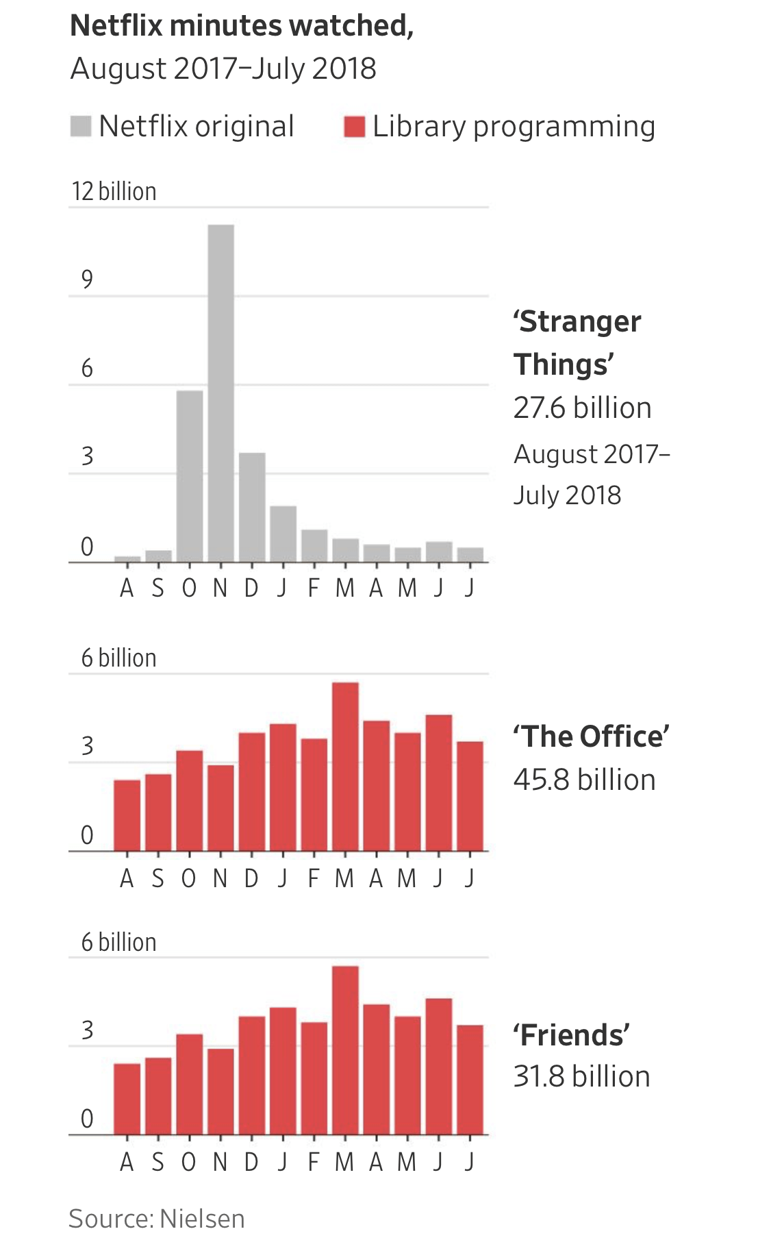 Ce graphique montre pourquoi Netflix est si dépendant de Friends et The Office