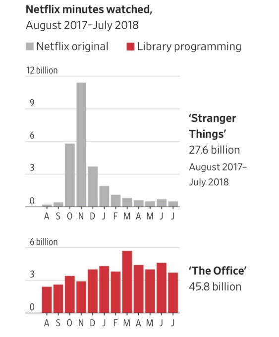 Netflix dévoile son top des séries et films les plus regardés en France, mais il ne veut rien dire